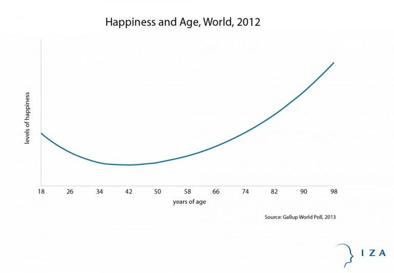 Why aging and working makes us happy – in four charts