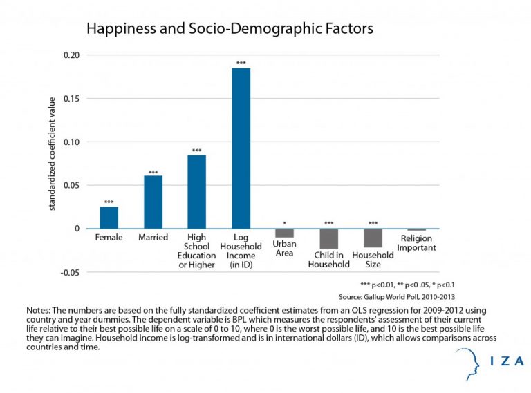 Why aging and working makes us happy – in four charts