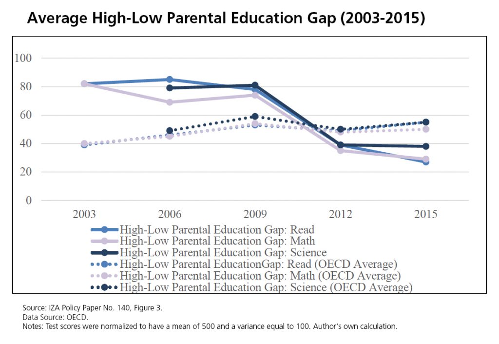 School reforms and socioeconomic inequality in Germany